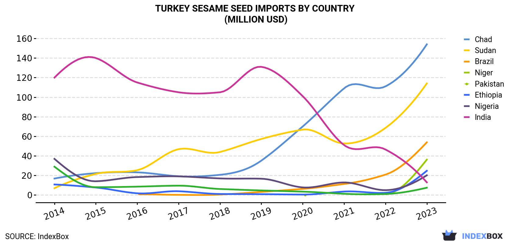 Turkey Sesame Seed Imports By Country (Million USD)
