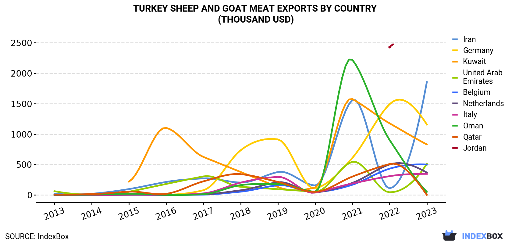 Turkey Sheep And Goat Meat Exports By Country (Thousand USD)