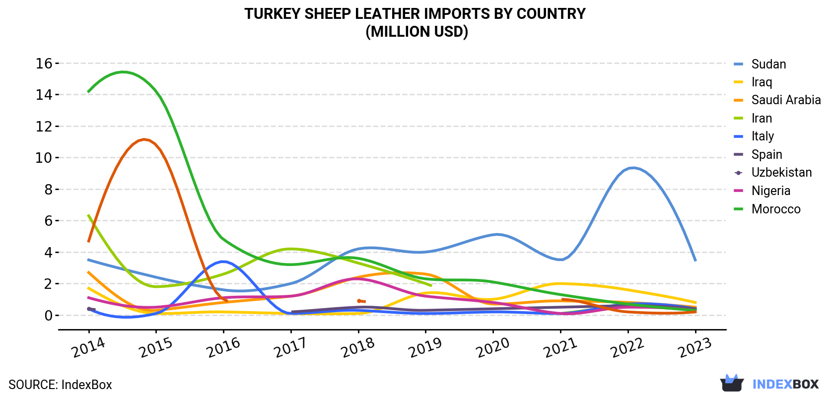 Turkey Sheep Leather Imports By Country (Million USD)