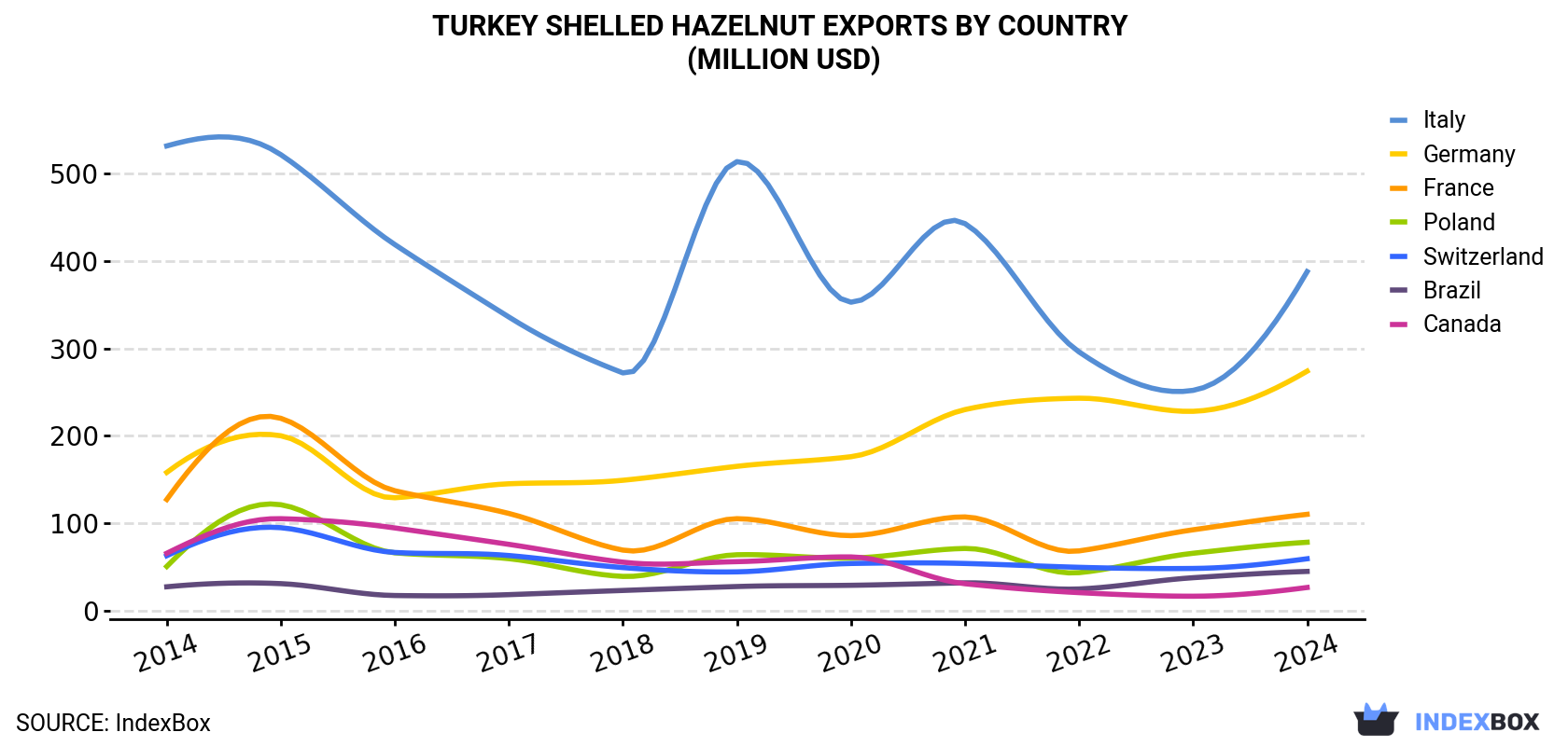 Turkey Shelled Hazelnut Exports By Country (Million USD)