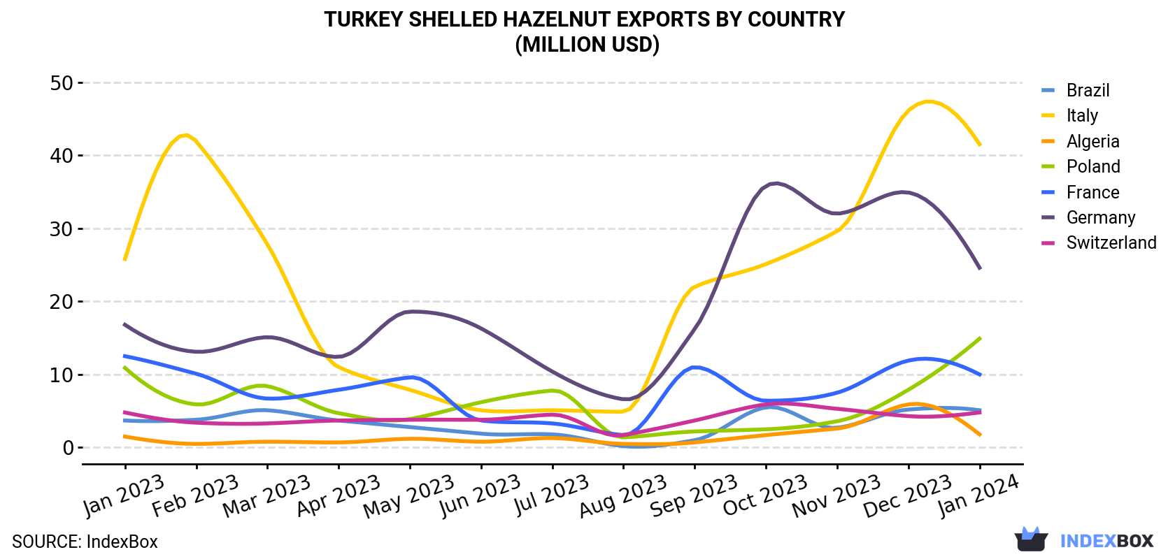 Turkey Shelled Hazelnut Exports By Country (Million USD)