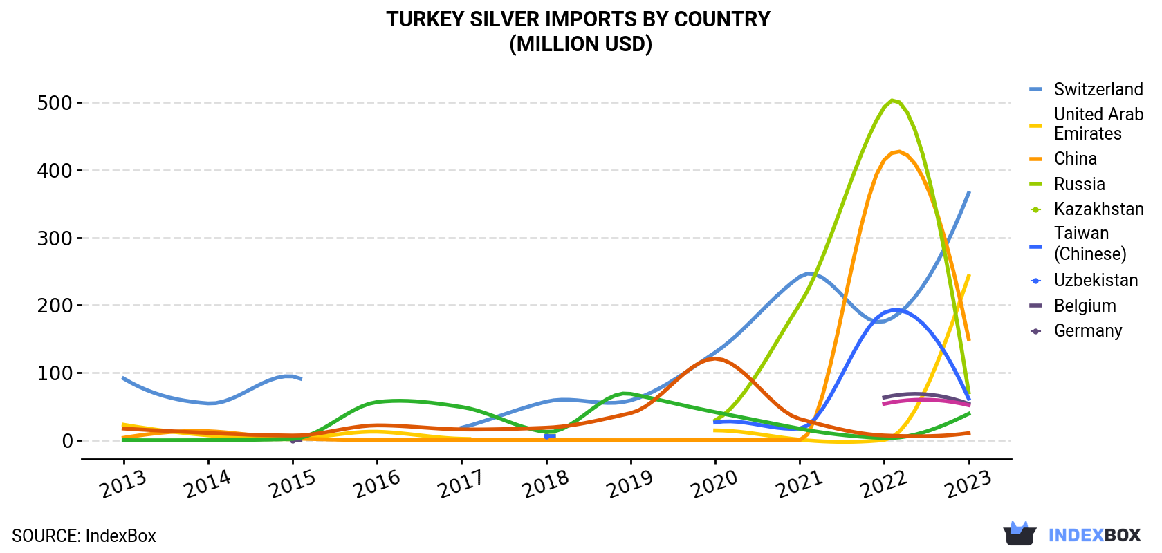 Turkey Silver Imports By Country (Million USD)