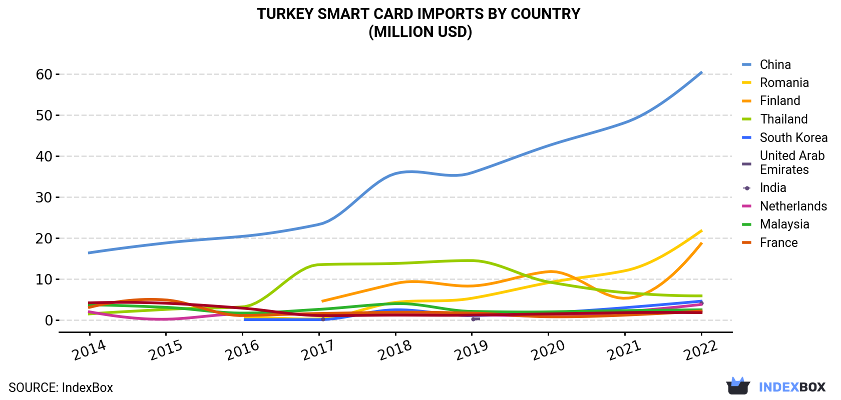 Turkey Smart Card Imports By Country (Million USD)