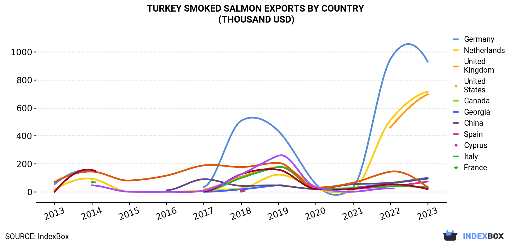 Turkey Smoked Salmon Exports By Country (Thousand USD)