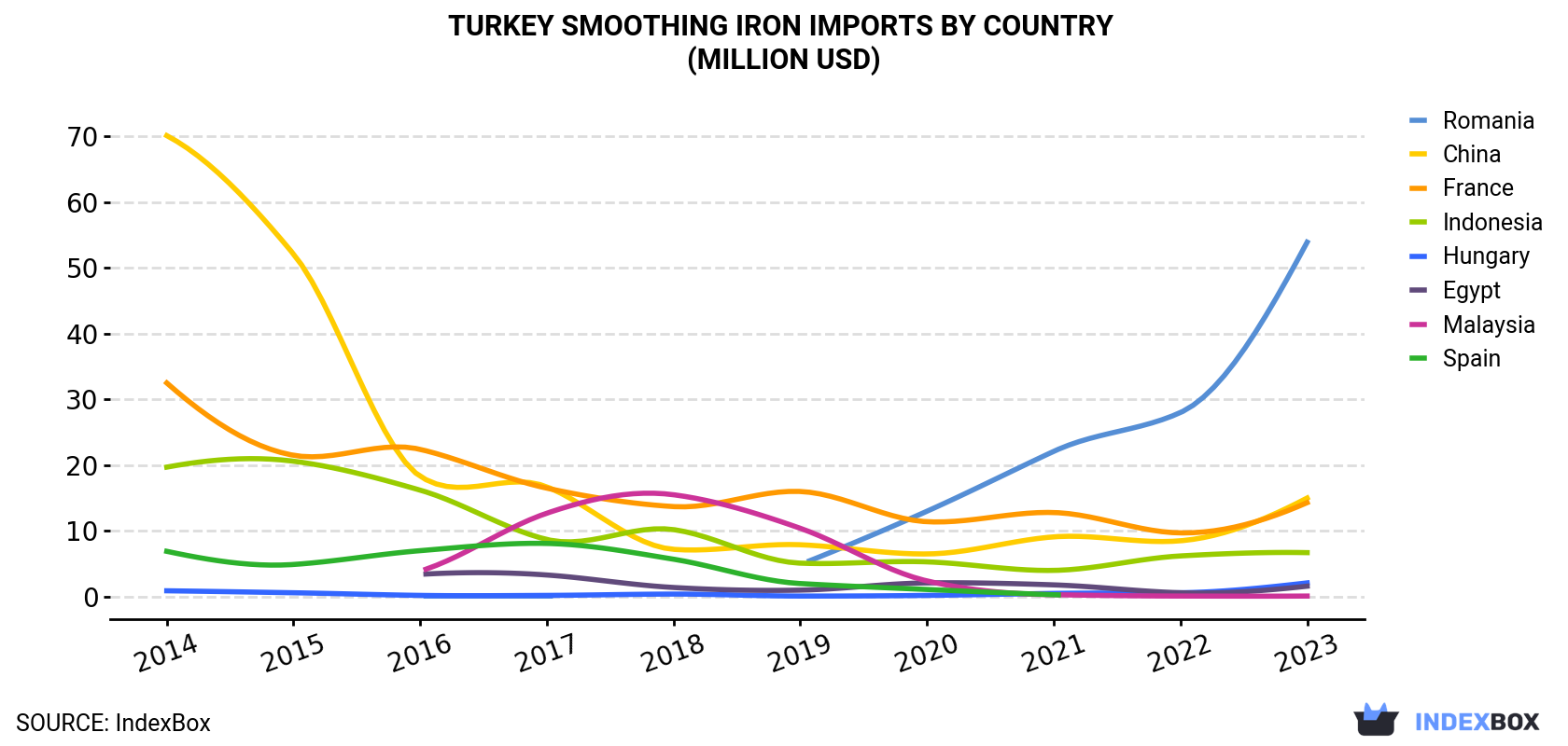 Turkey Smoothing Iron Imports By Country (Million USD)