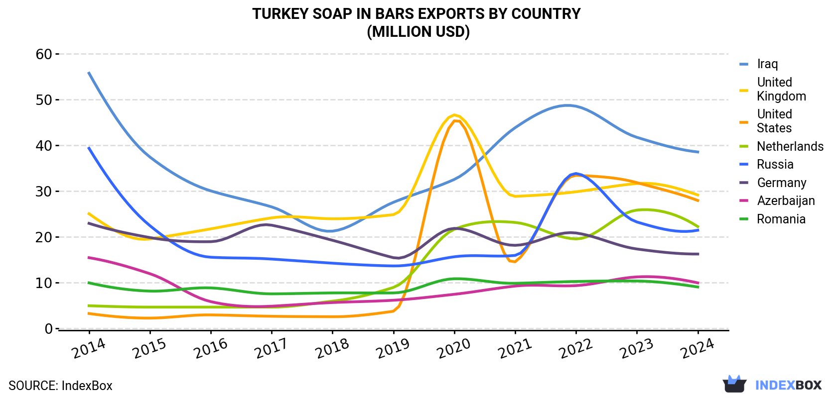 Turkey Soap In Bars Exports By Country (Million USD)
