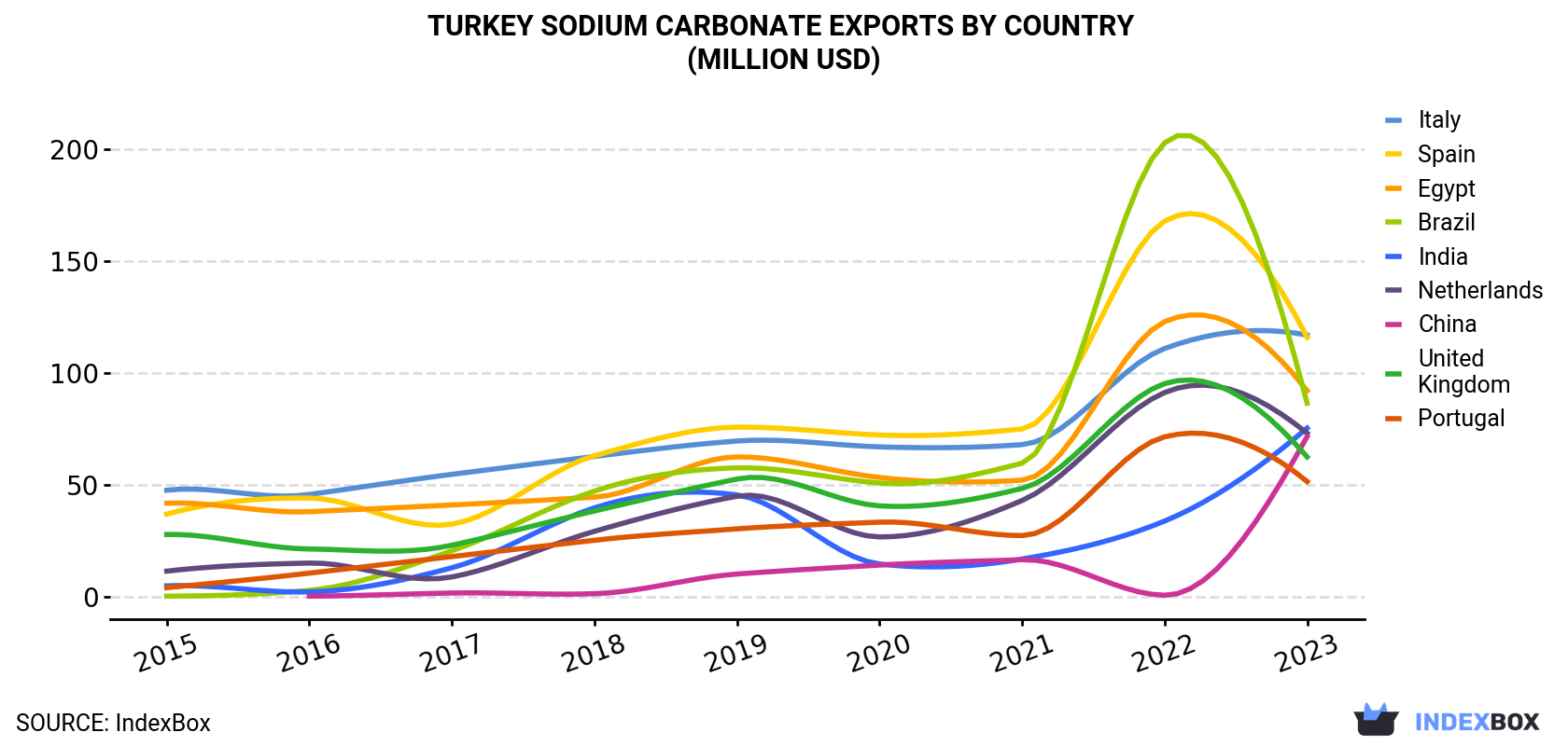Turkey Sodium Carbonate Exports By Country (Million USD)