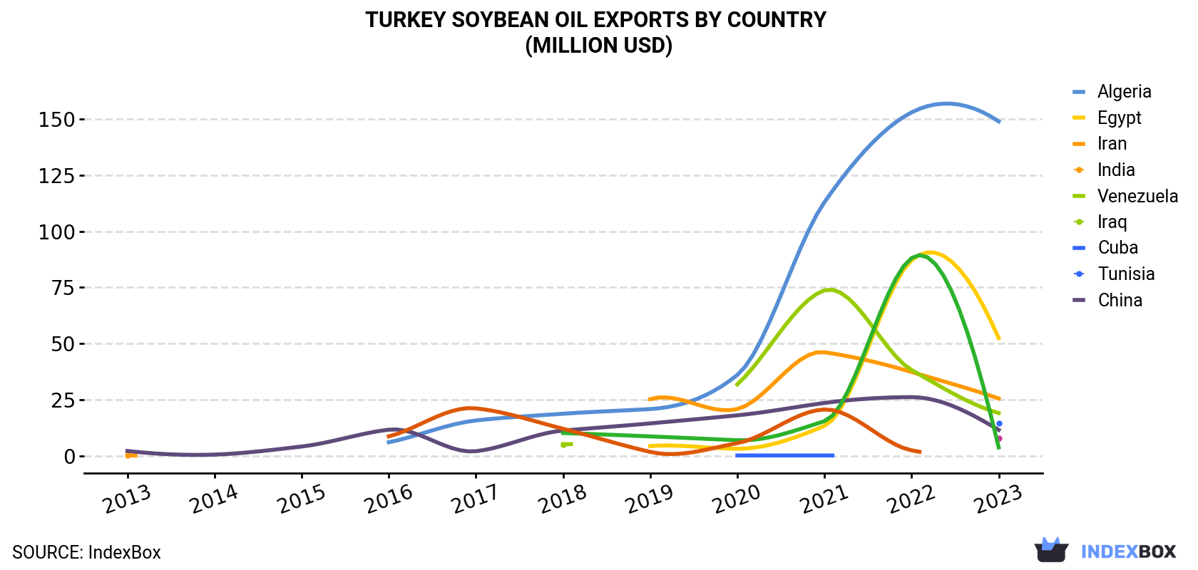 Turkey Soybean Oil Exports By Country (Million USD)