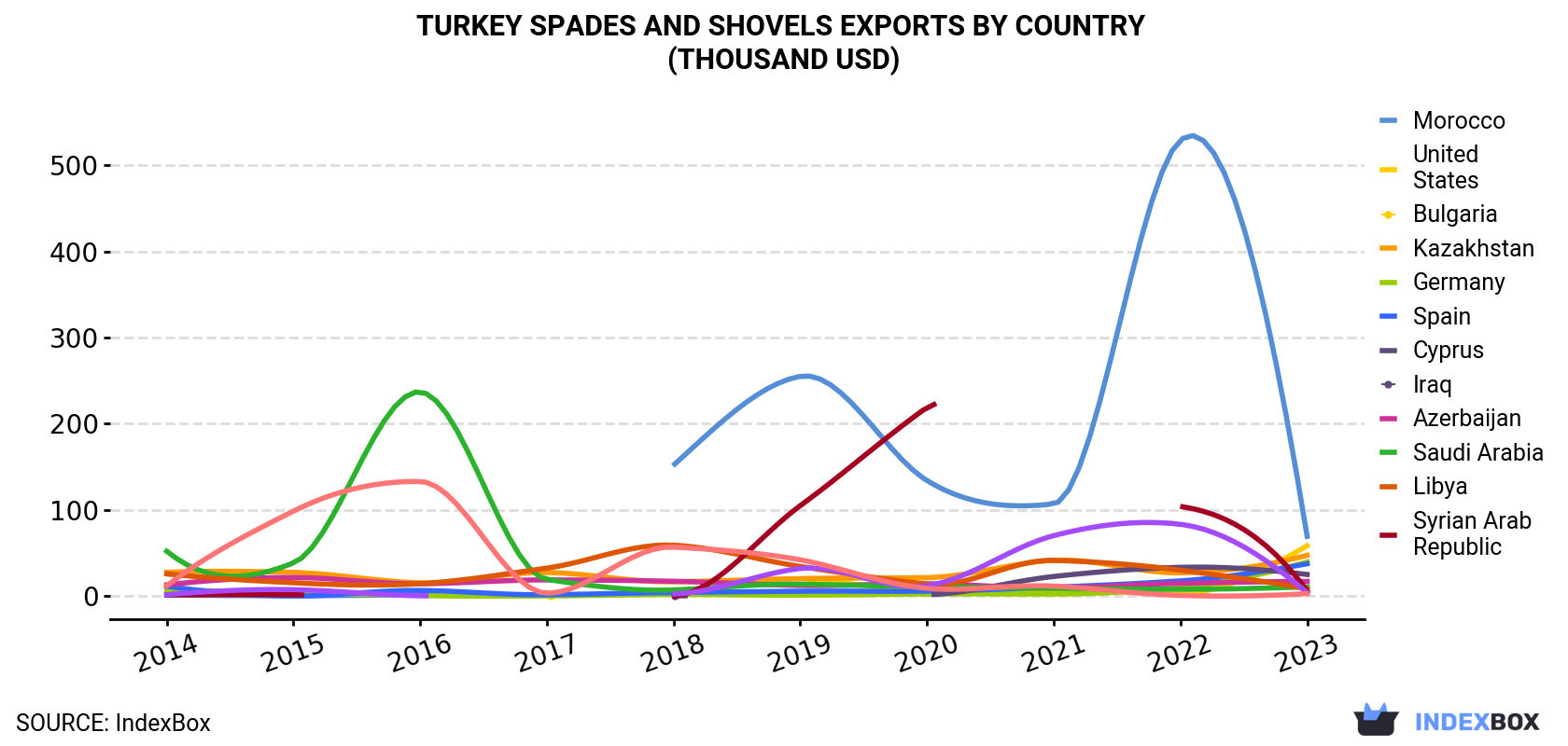 Turkey Spades And Shovels Exports By Country (Thousand USD)