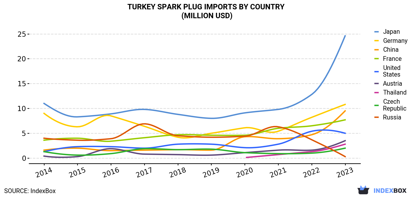 Turkey Spark Plug Imports By Country (Million USD)