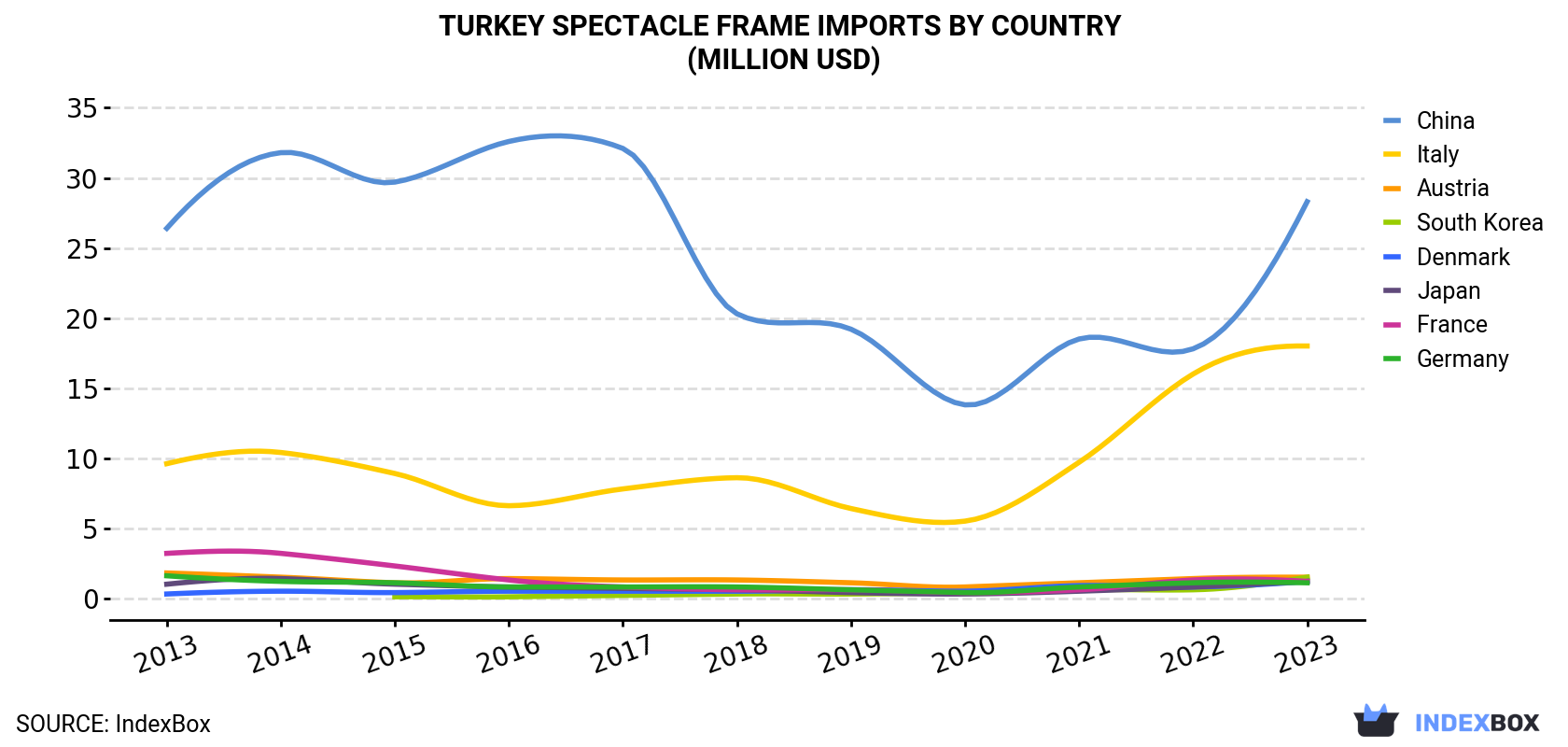 Turkey Spectacle Frame Imports By Country (Million USD)