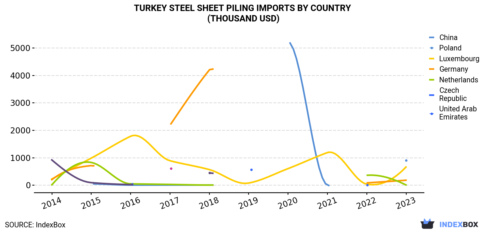 Turkey Steel Sheet Piling Imports By Country (Thousand USD)