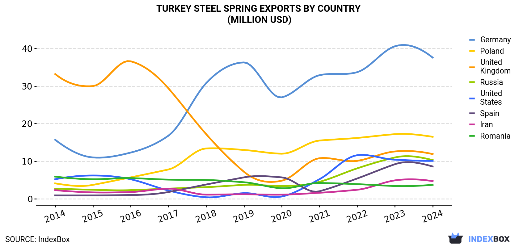 Turkey Steel Spring Exports By Country (Million USD)