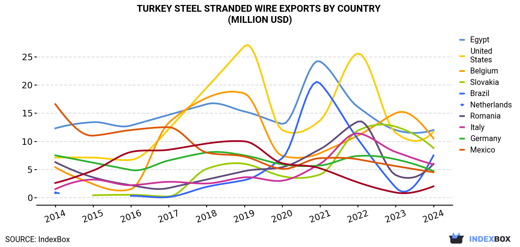 Turkey Steel Stranded Wire Exports By Country (Million USD)