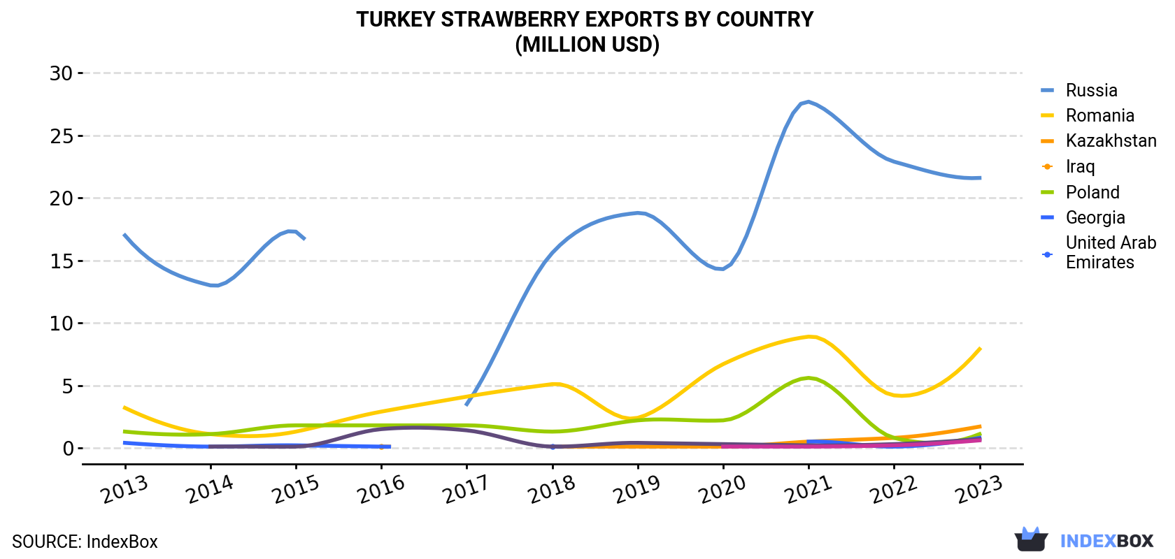 Turkey Strawberry Exports By Country (Million USD)