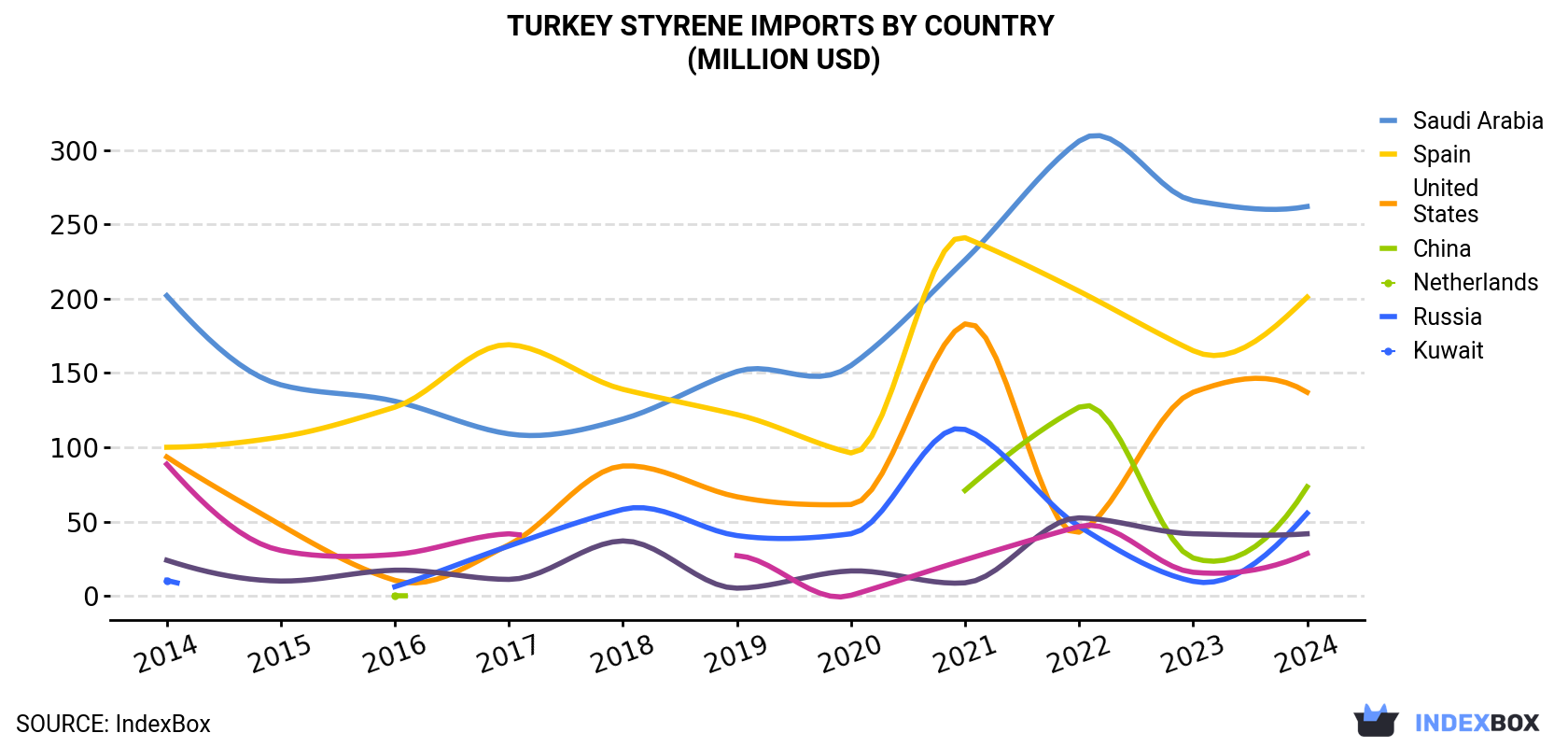 Turkey Styrene Imports By Country (Million USD)