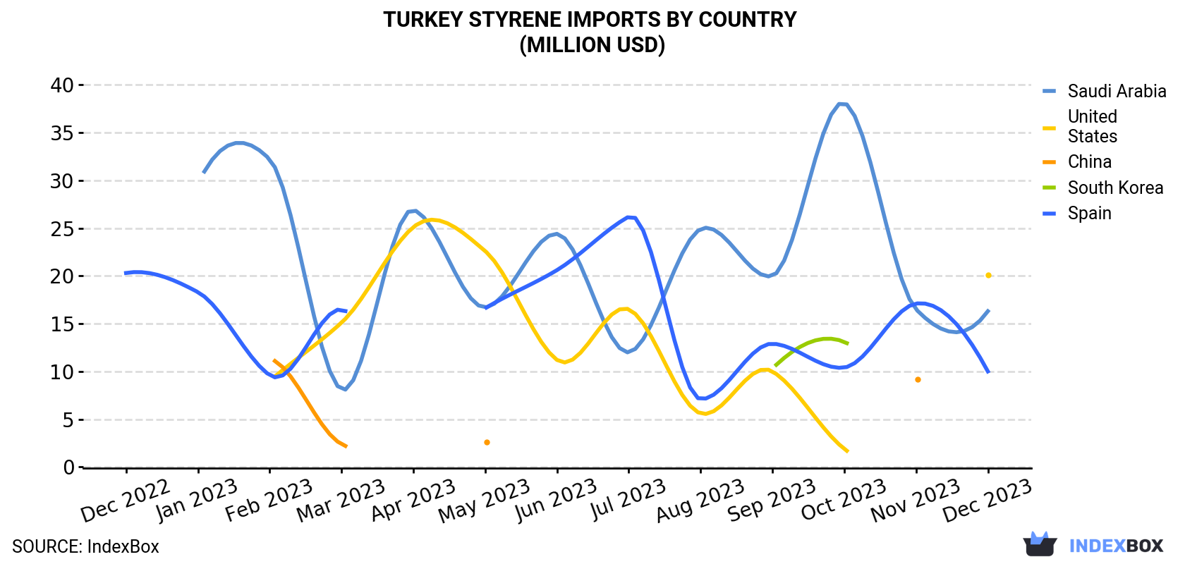 Turkey Styrene Imports By Country (Million USD)