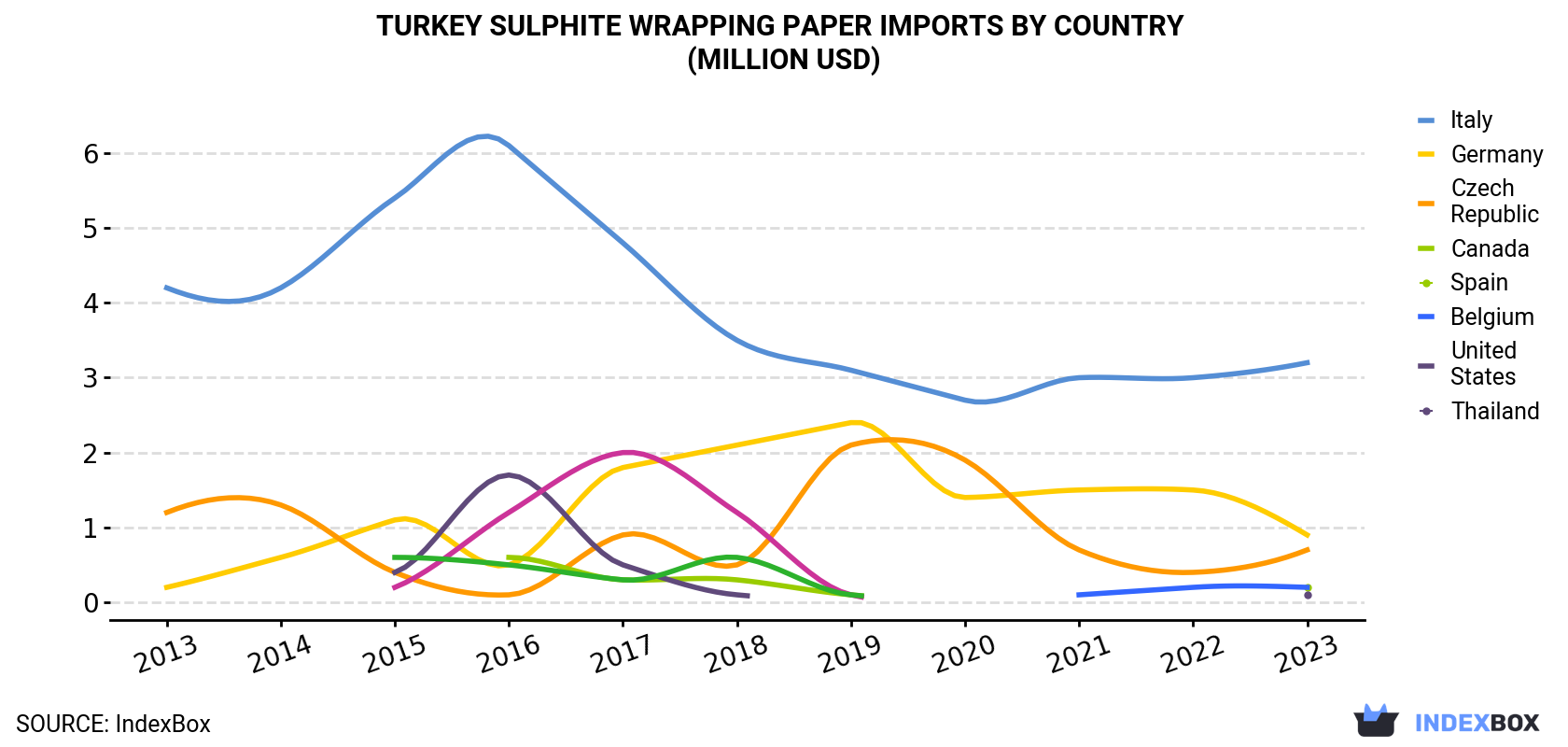 Turkey Sulphite Wrapping Paper Imports By Country (Million USD)