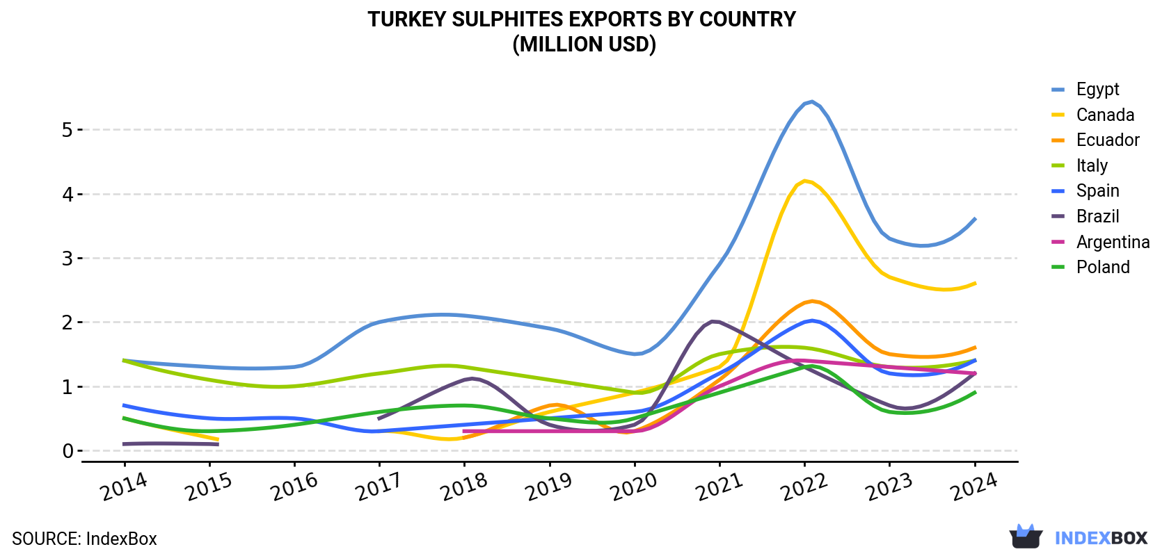 Turkey Sulphites Exports By Country (Million USD)