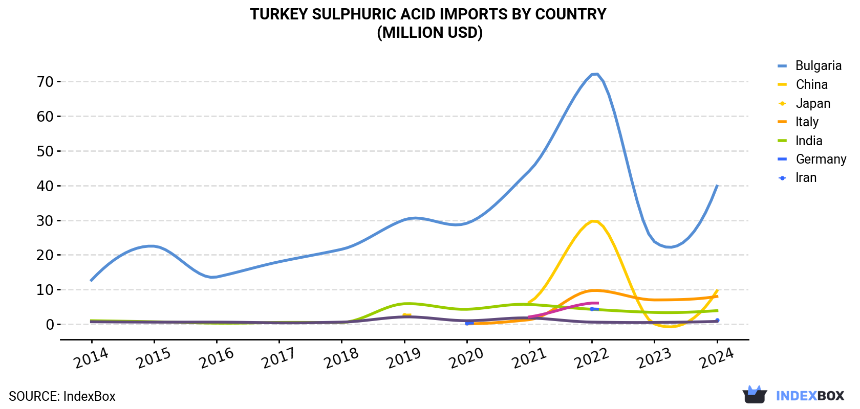 Turkey Sulphuric Acid Imports By Country (Million USD)