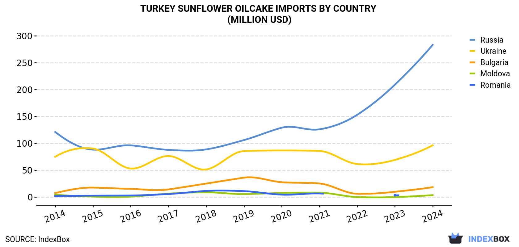 Turkey Sunflower Oilcake Imports By Country (Million USD)