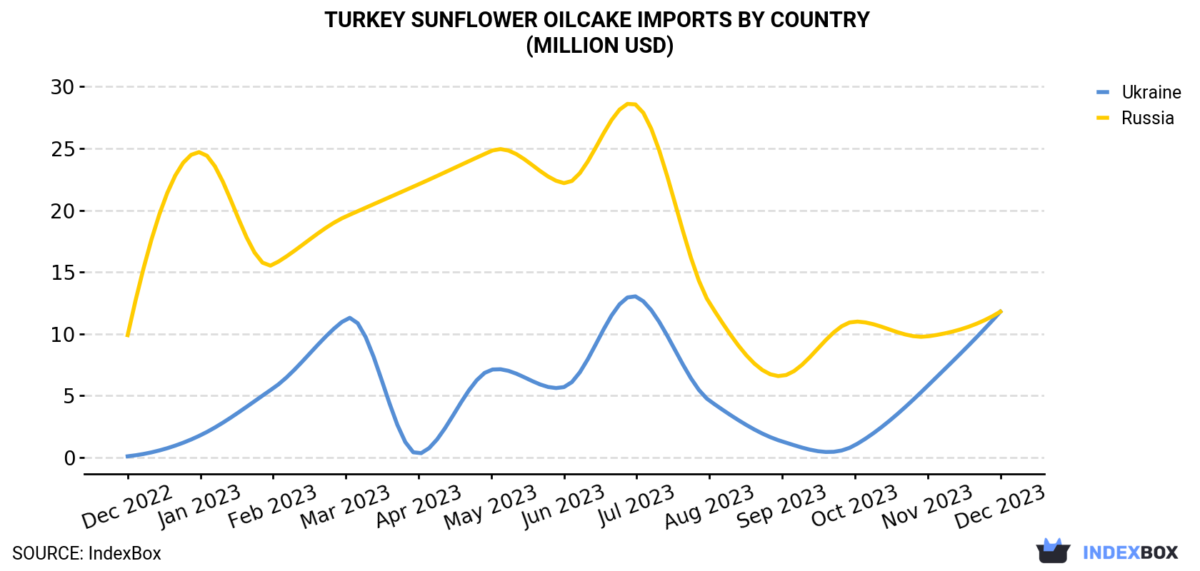 Turkey Sunflower Oilcake Imports By Country (Million USD)