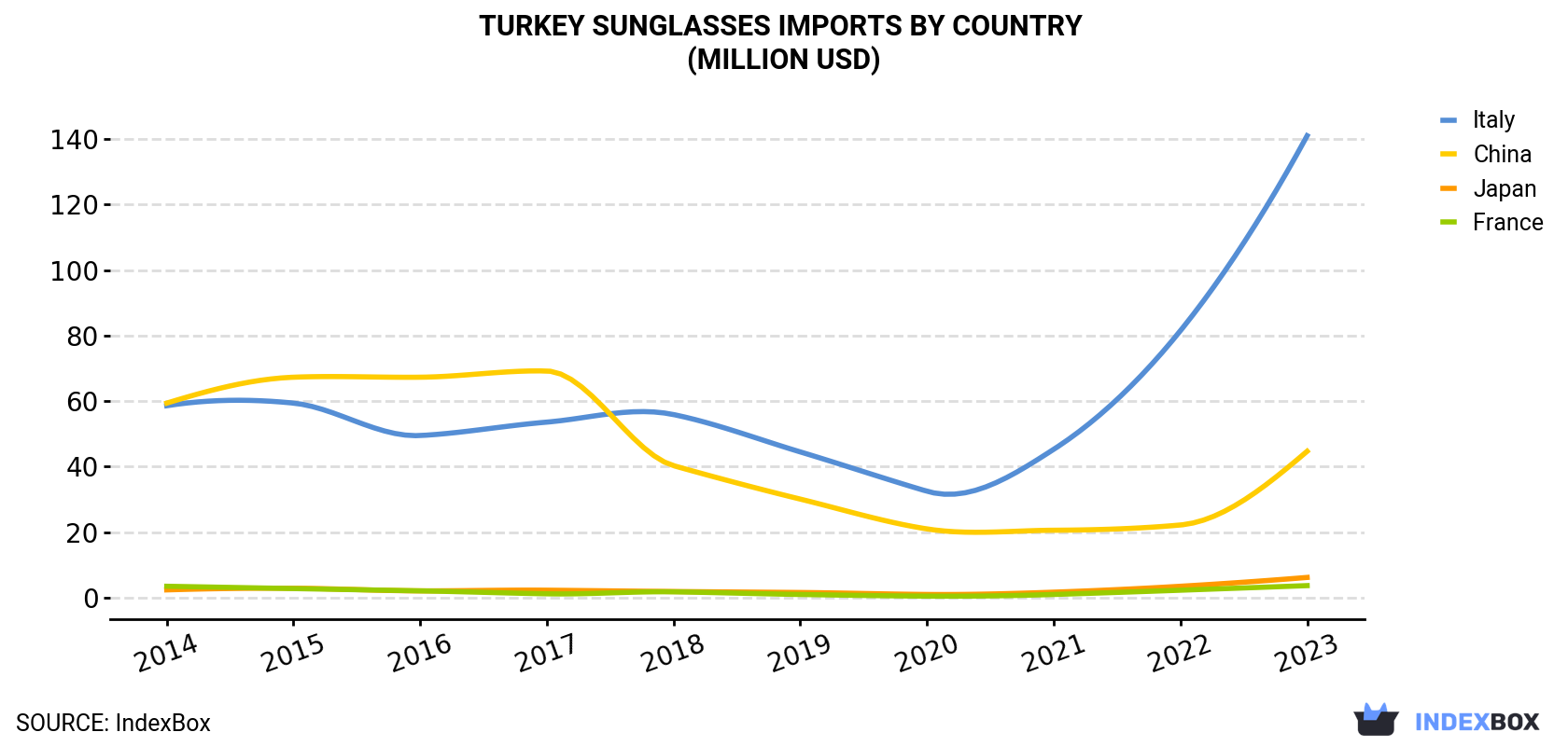 Turkey Sunglasses Imports By Country (Million USD)
