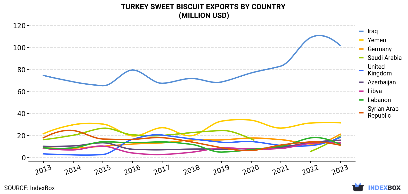 Turkey Sweet Biscuit Exports By Country (Million USD)