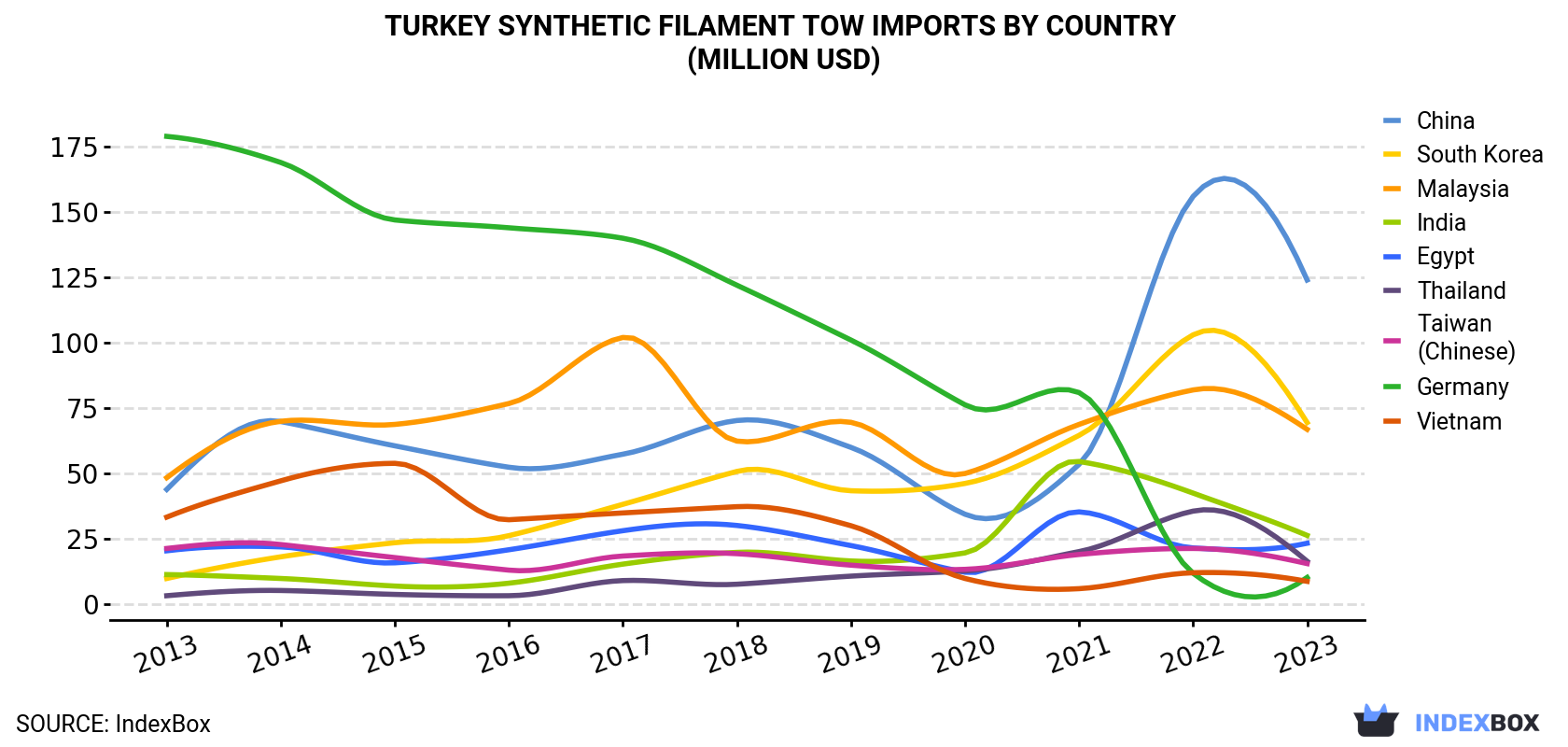 Turkey Synthetic Filament Tow Imports By Country (Million USD)