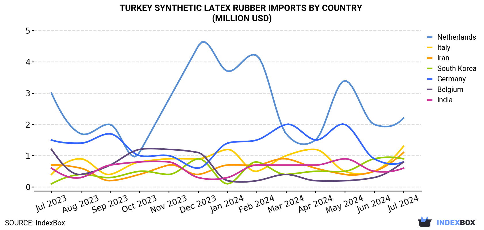 Turkey Synthetic Latex Rubber Imports By Country (Million USD)