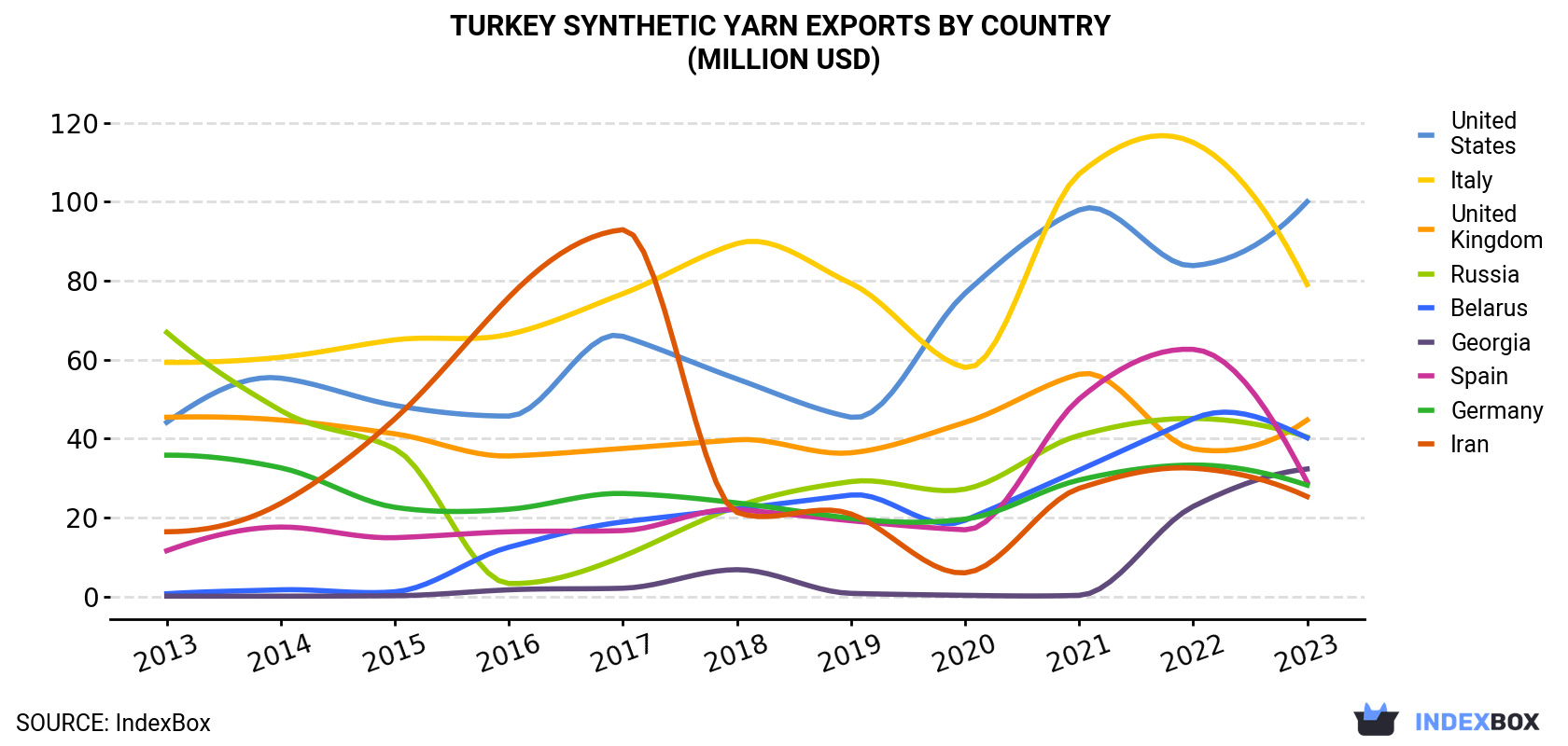 Turkey Synthetic Yarn Exports By Country (Million USD)