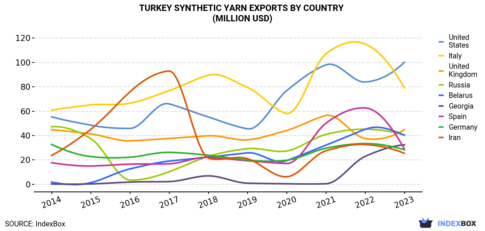 Turkey Synthetic Yarn Exports By Country (Million USD)