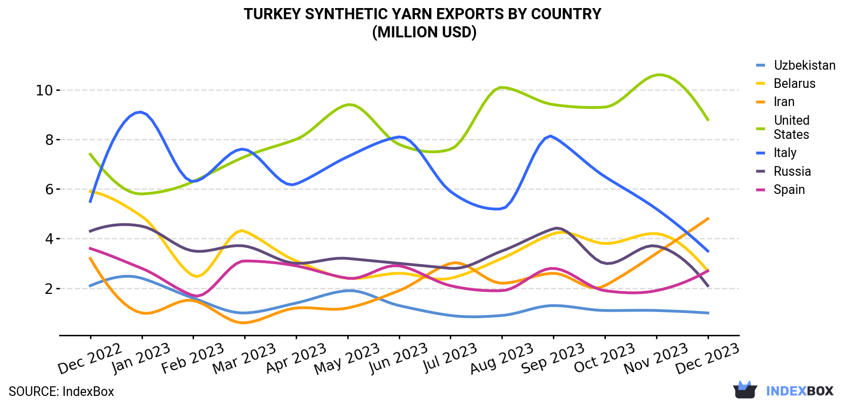 Turkey Synthetic Yarn Exports By Country (Million USD)