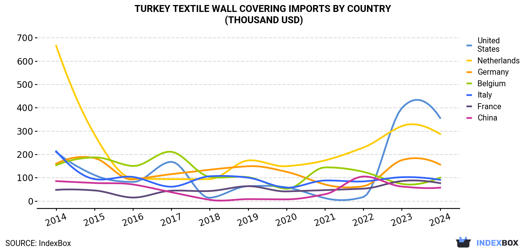 Turkey Textile Wall Covering Imports By Country (Thousand USD)