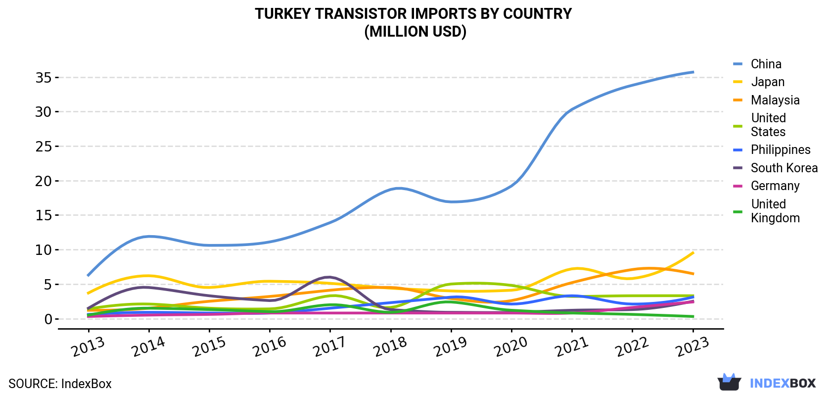 Turkey Transistor Imports By Country (Million USD)