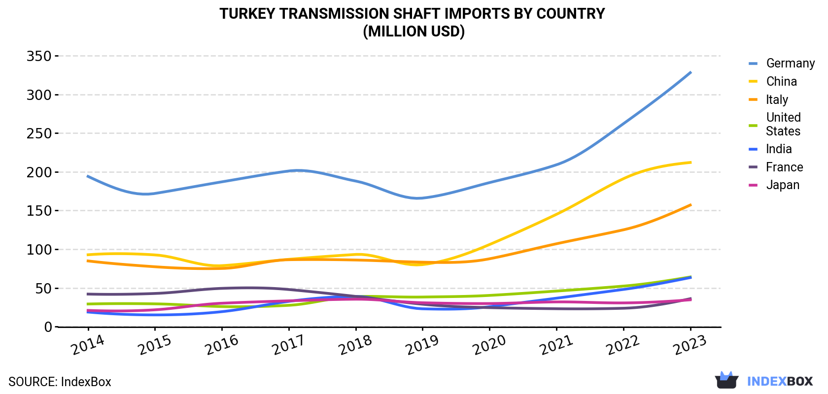 Turkey Transmission Shaft Imports By Country (Million USD)