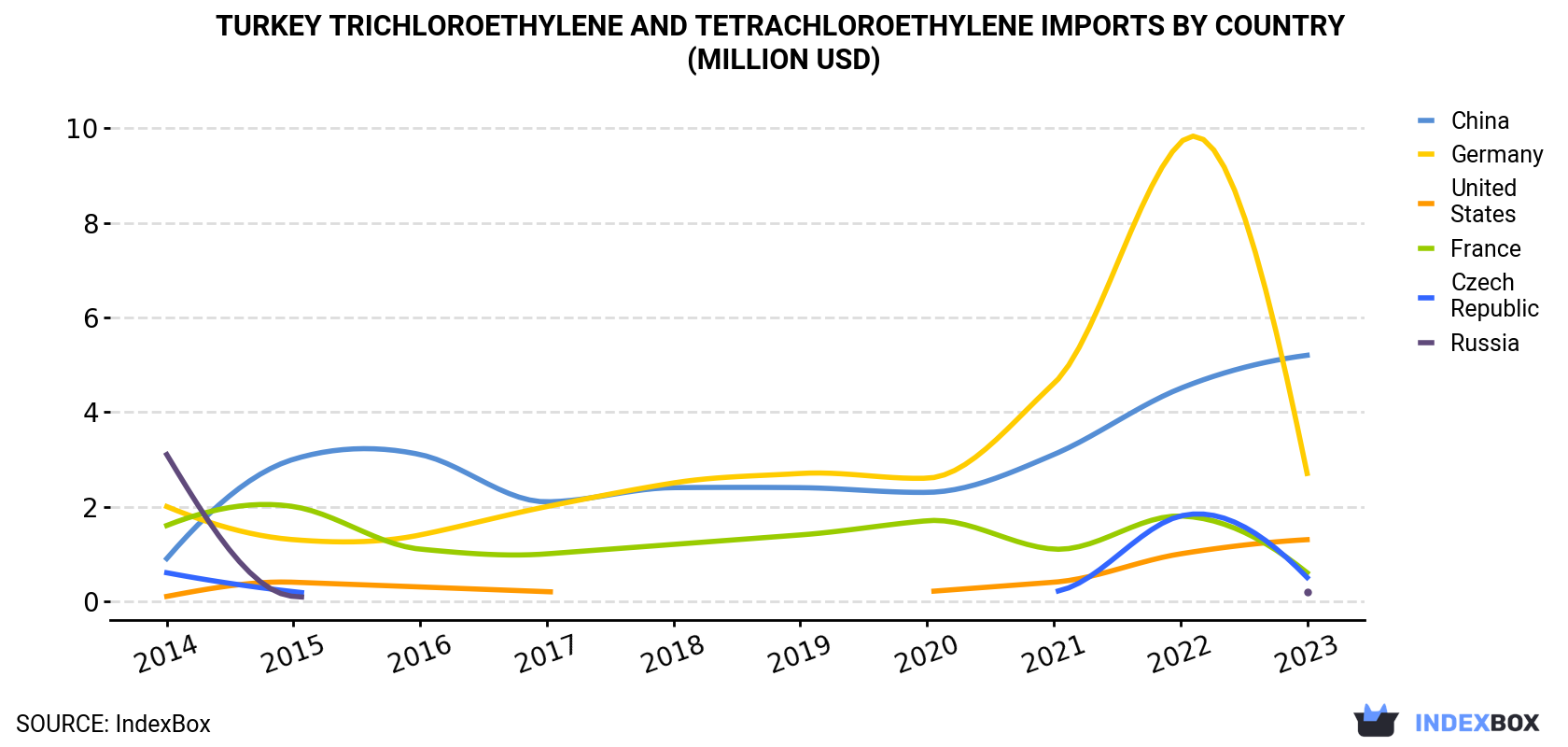 Turkey Trichloroethylene And Tetrachloroethylene Imports By Country (Million USD)