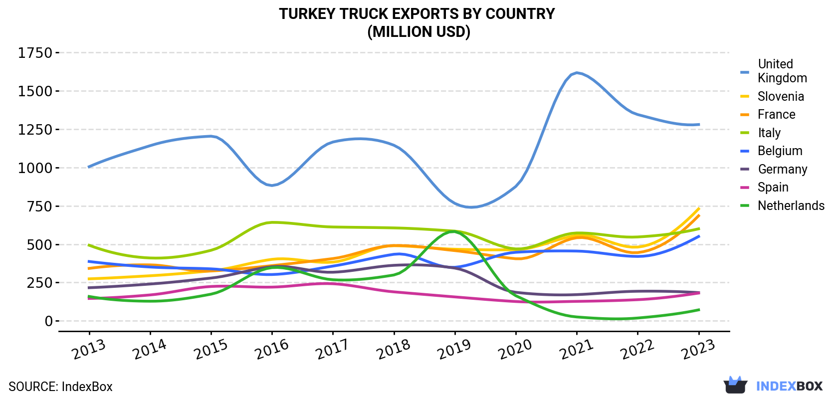 Turkey Truck Exports By Country (Million USD)