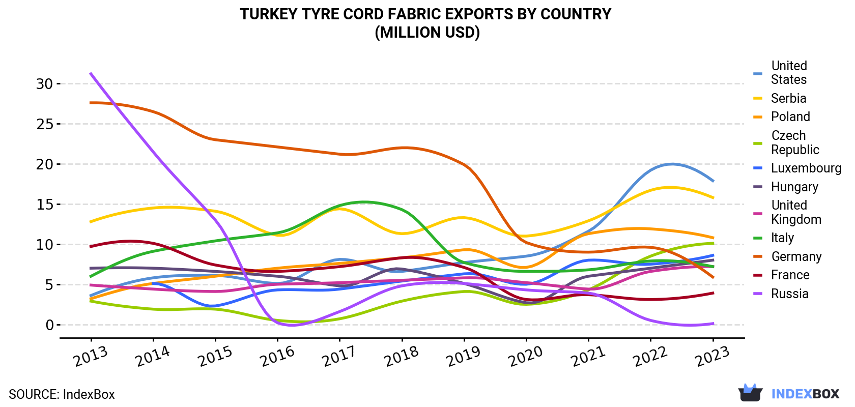 Turkey Tyre Cord Fabric Exports By Country (Million USD)