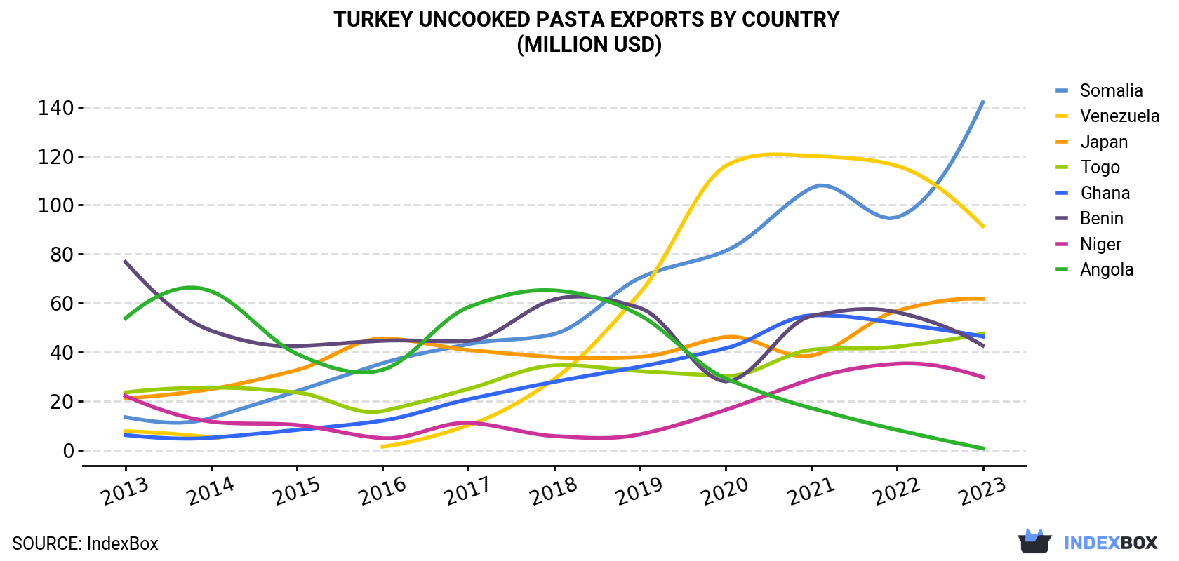 Turkey Uncooked Pasta Exports By Country (Million USD)