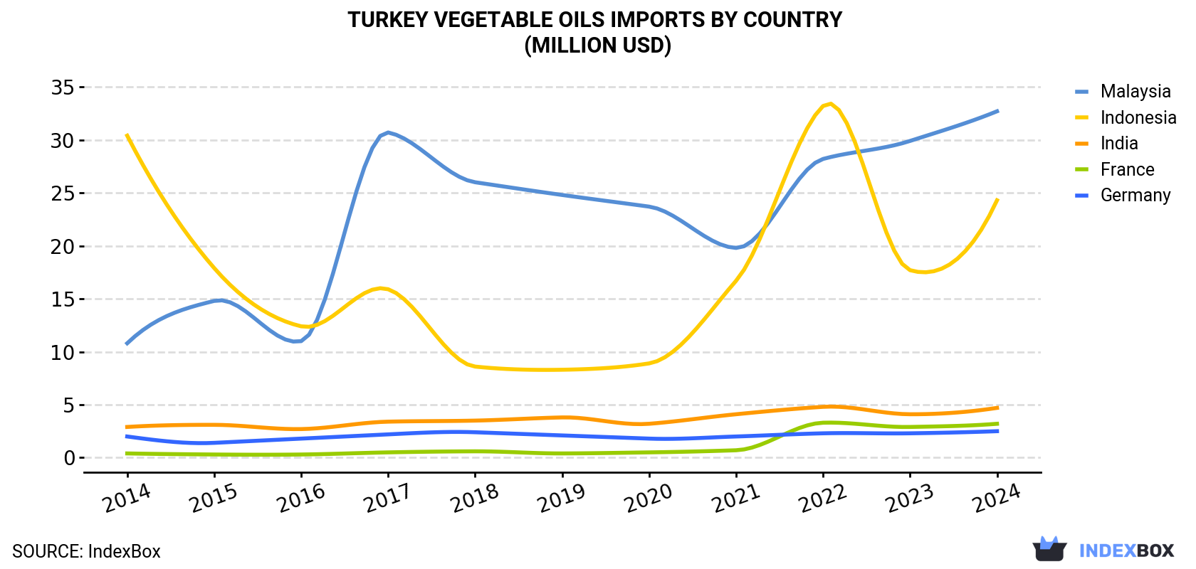 Turkey Vegetable Oils Imports By Country (Million USD)