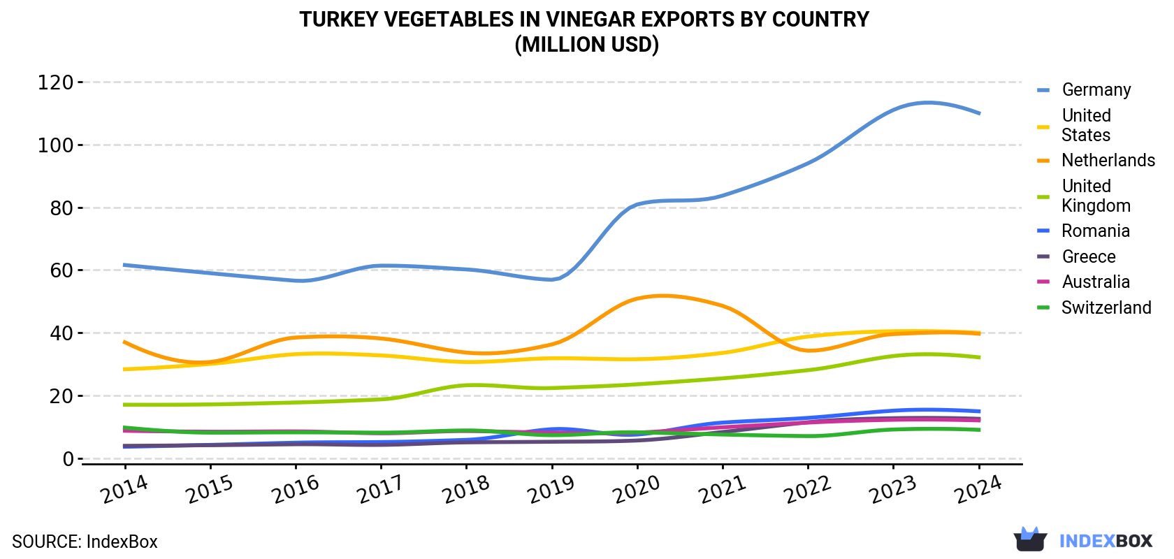 Turkey Vegetables In Vinegar Exports By Country (Million USD)