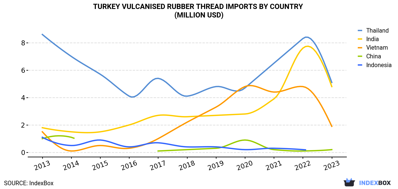 Turkey Vulcanised Rubber Thread Imports By Country (Million USD)