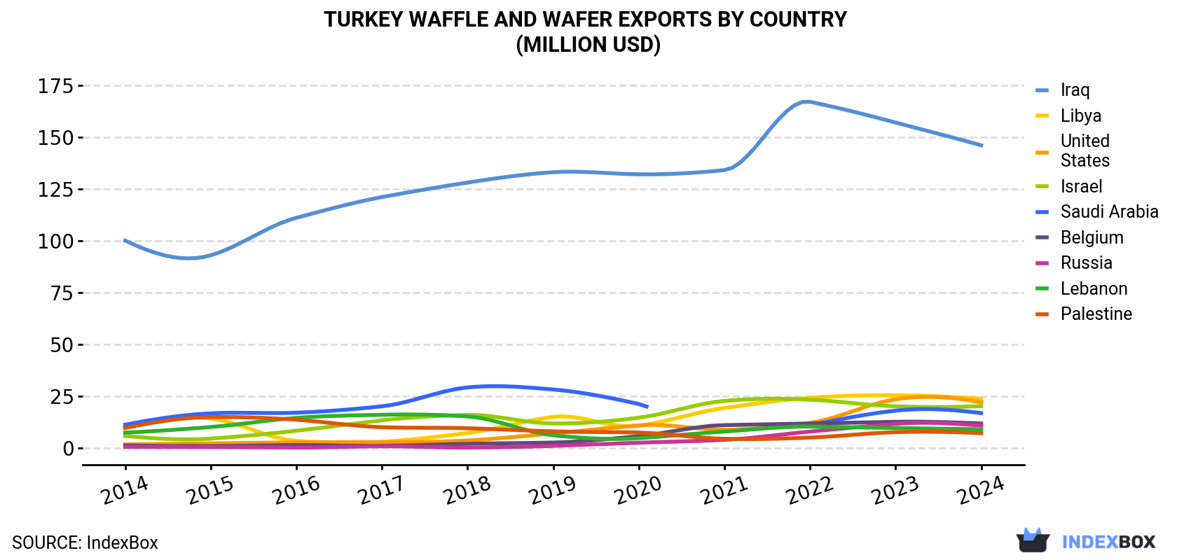 Turkey Waffle and Wafer Exports By Country (Million USD)