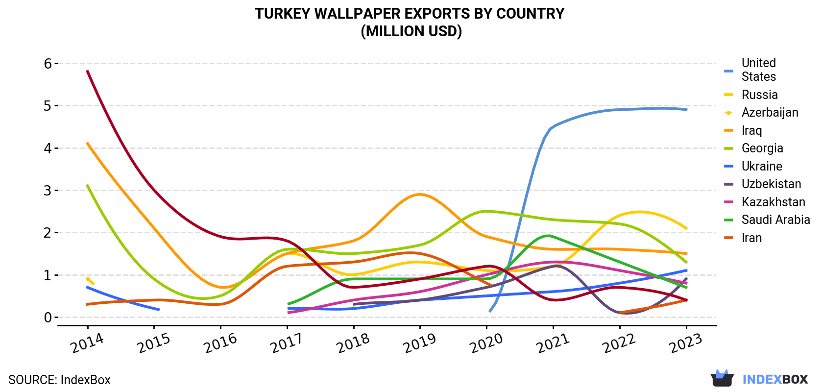 Turkey Wallpaper Exports By Country (Million USD)