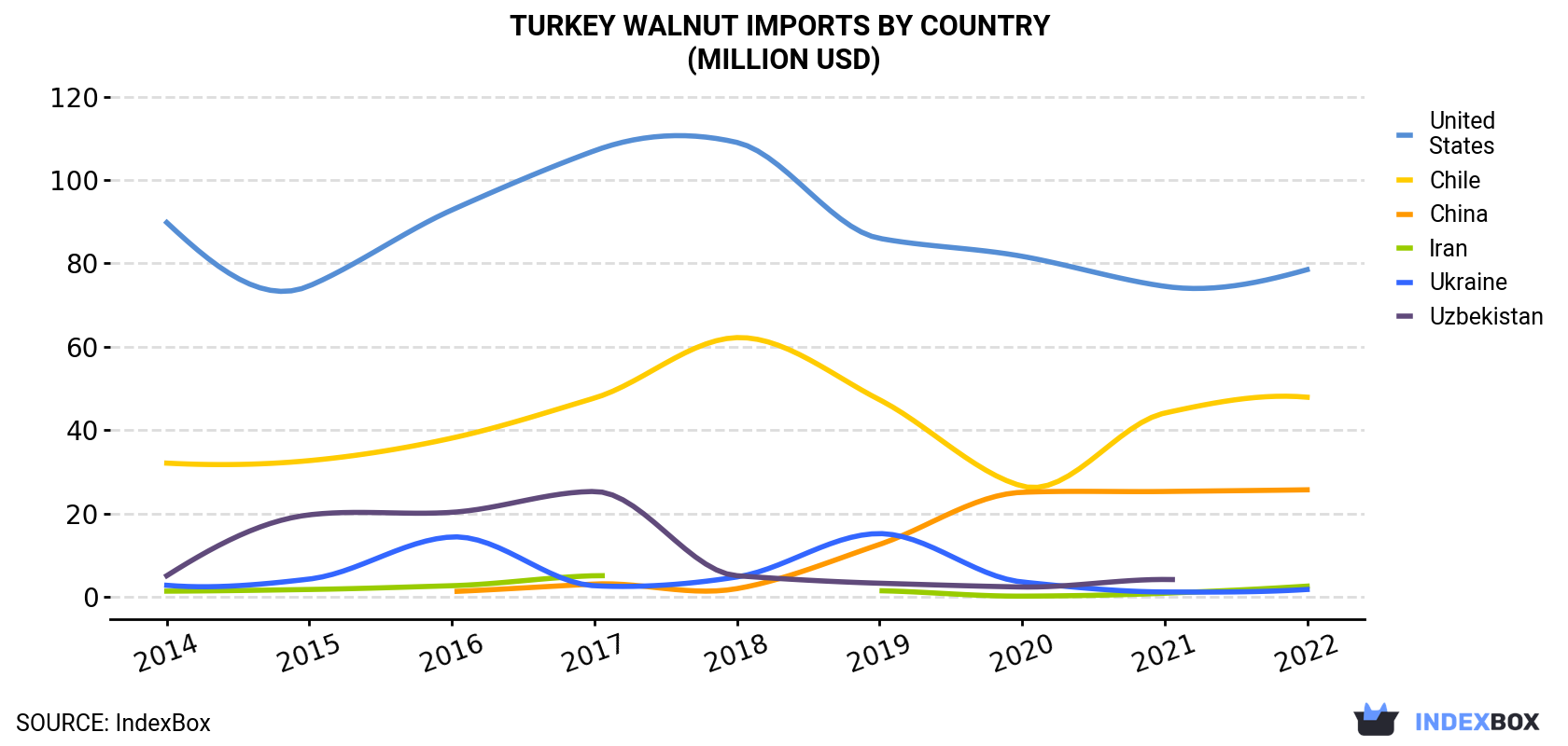 Turkey Walnut Imports By Country (Million USD)
