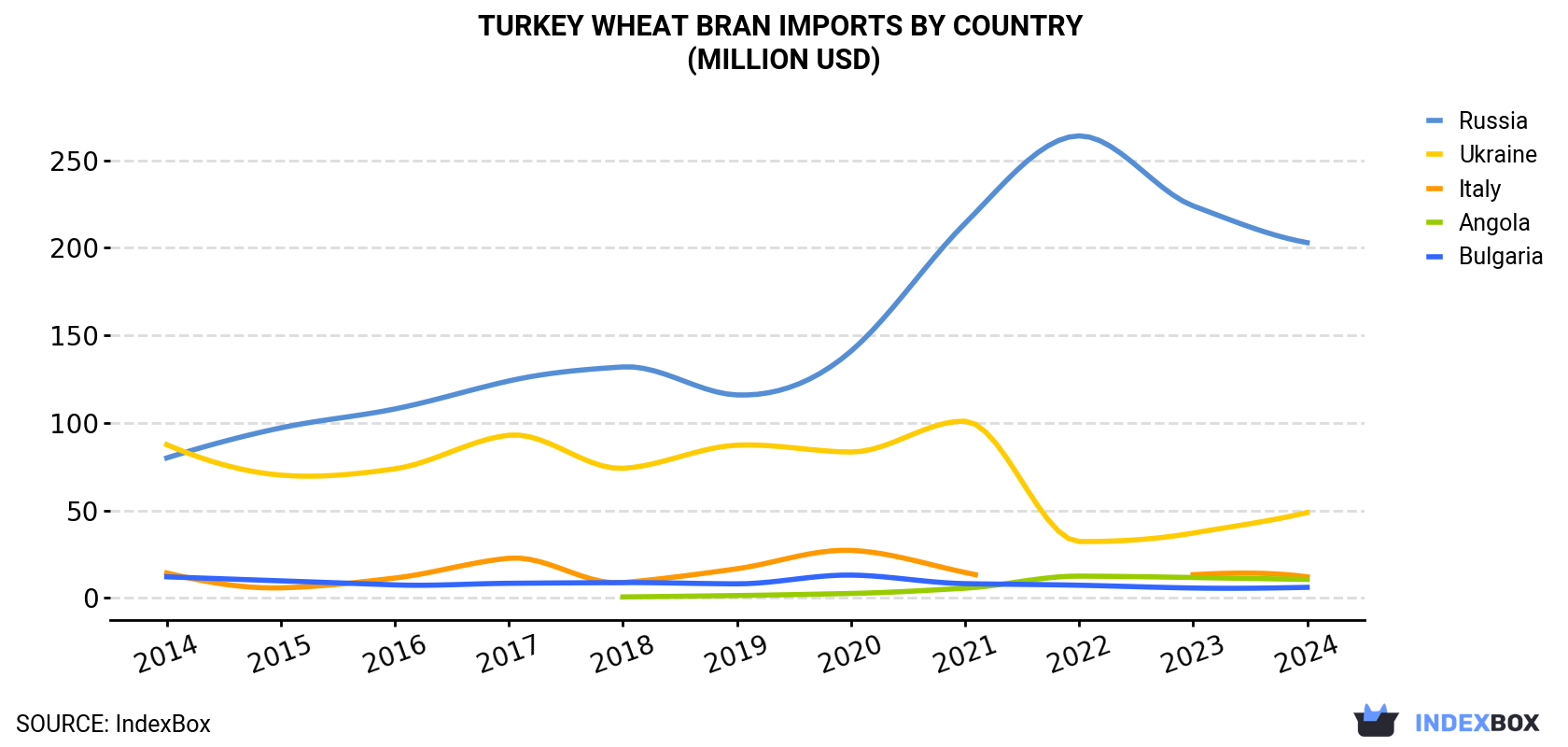 Turkey Wheat Bran Imports By Country (Million USD)