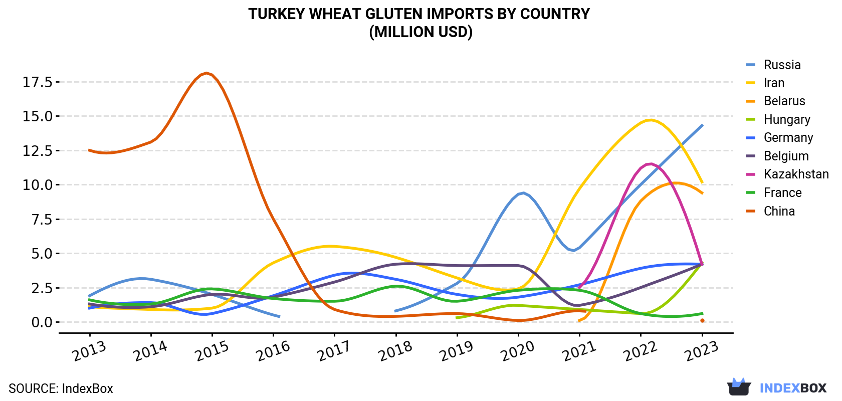 Turkey Wheat Gluten Imports By Country (Million USD)