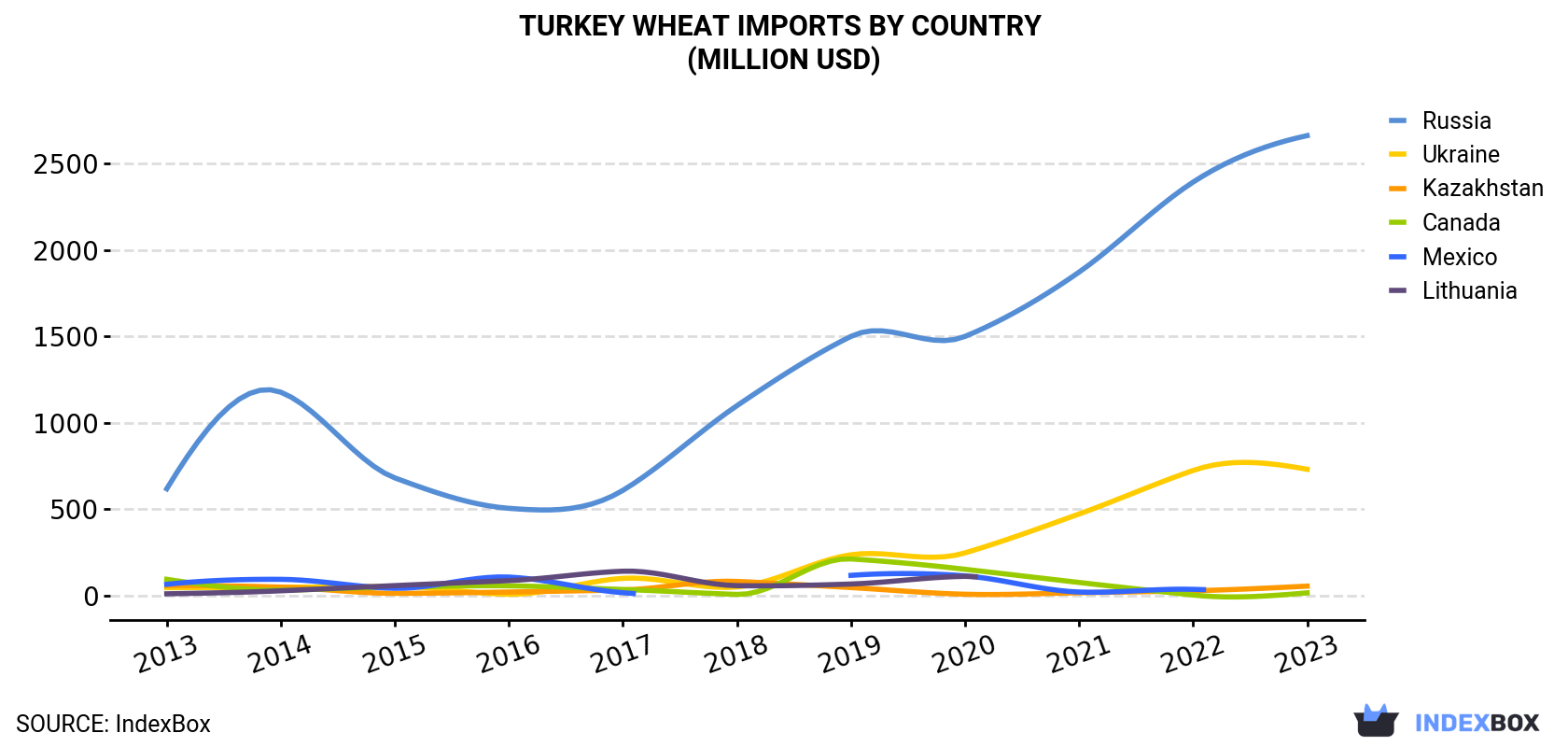Turkey Wheat Imports By Country (Million USD)
