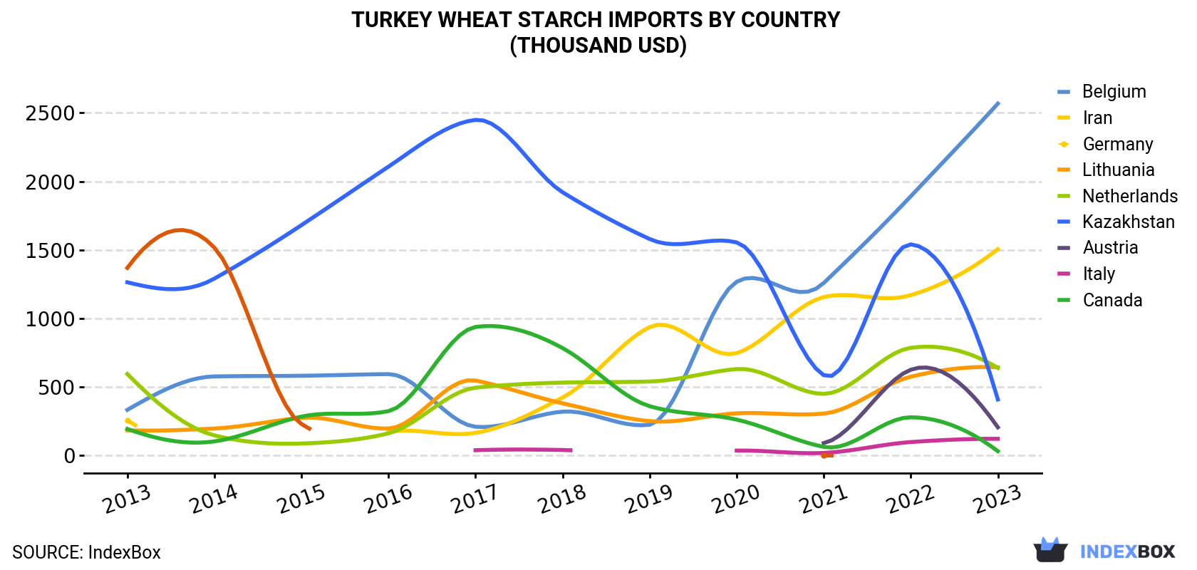 Turkey Wheat Starch Imports By Country (Thousand USD)